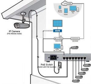 S2PHosT - Mengenal IP Camera atau IP CCTV berbasis TCP/IP