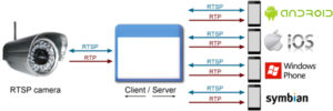 S2PHosT - Real Time Streaming Protocol - RTSP